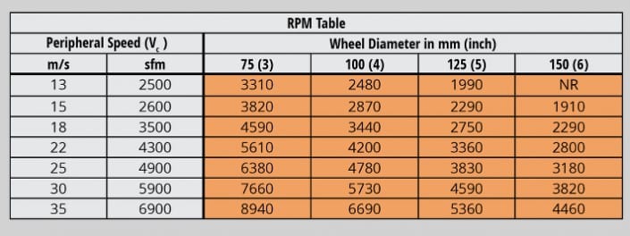 Grinding Machine RPM Guidelines | Instructions | Toolroom Solutions
